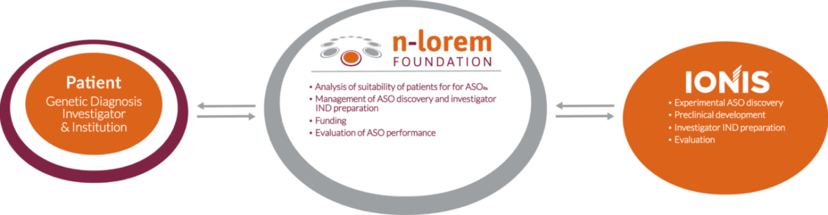 The N-Lorem Foundation - Oligonucleotide Therapeutics Society
